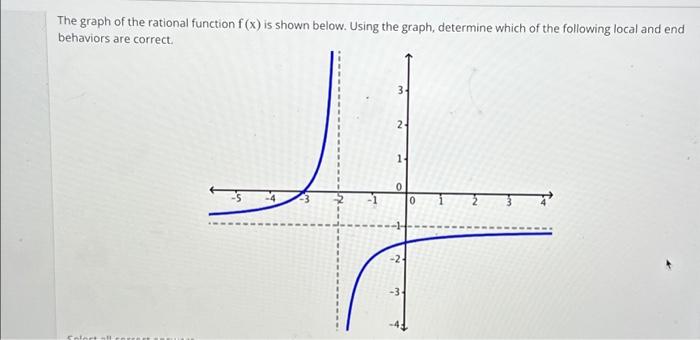 Solved The graph of the rational function f(x) is shown | Chegg.com