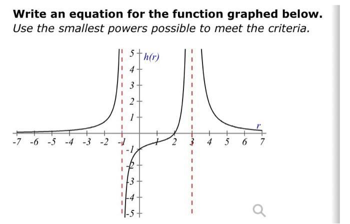 Solved Write an equation for the function graphed below. Use | Chegg.com