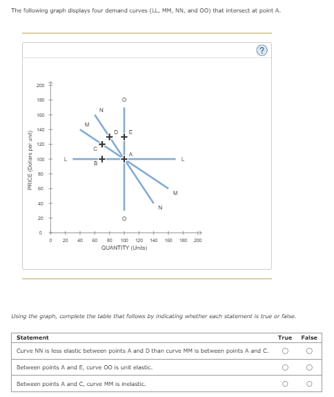 Solved The following graph displays four demand curves (L, | Chegg.com