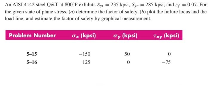 Solved An AISI 4142 steel Q\&T at 800∘F exhibits | Chegg.com