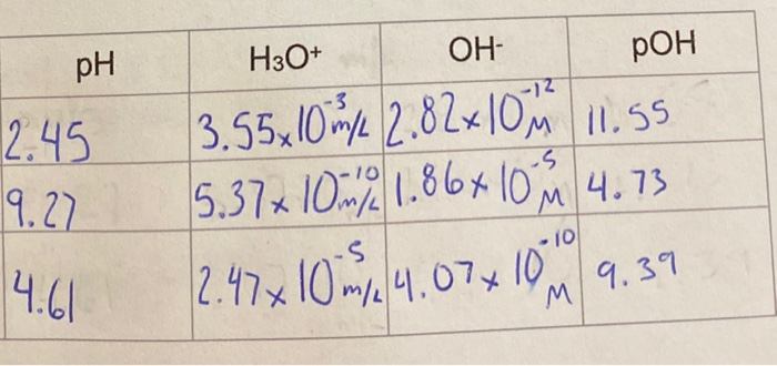 Solved what are the units for pH and pOH for my chart? | Chegg.com