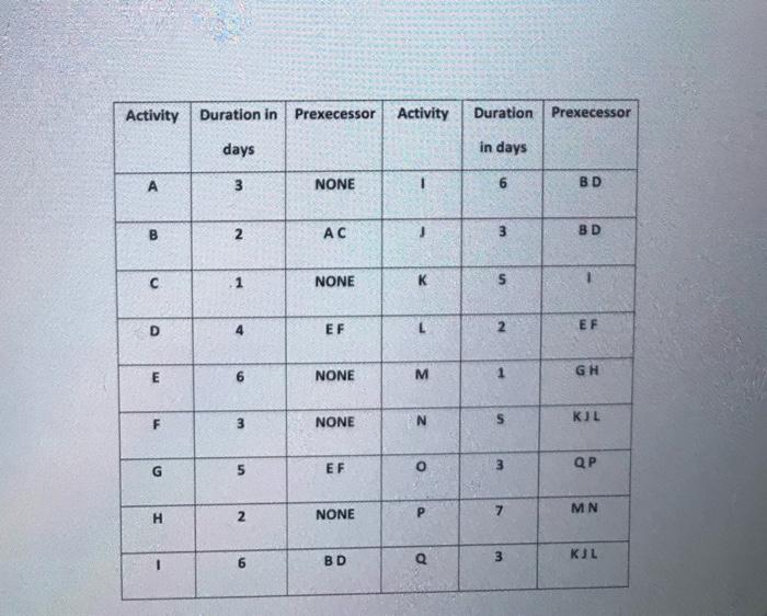 Solved AOA diagramECTcritical pathslack activites please, | Chegg.com