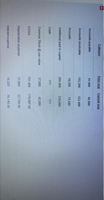 Solved Calegory Prioryear Currentyear 41,40045,000 Accounts | Chegg.com