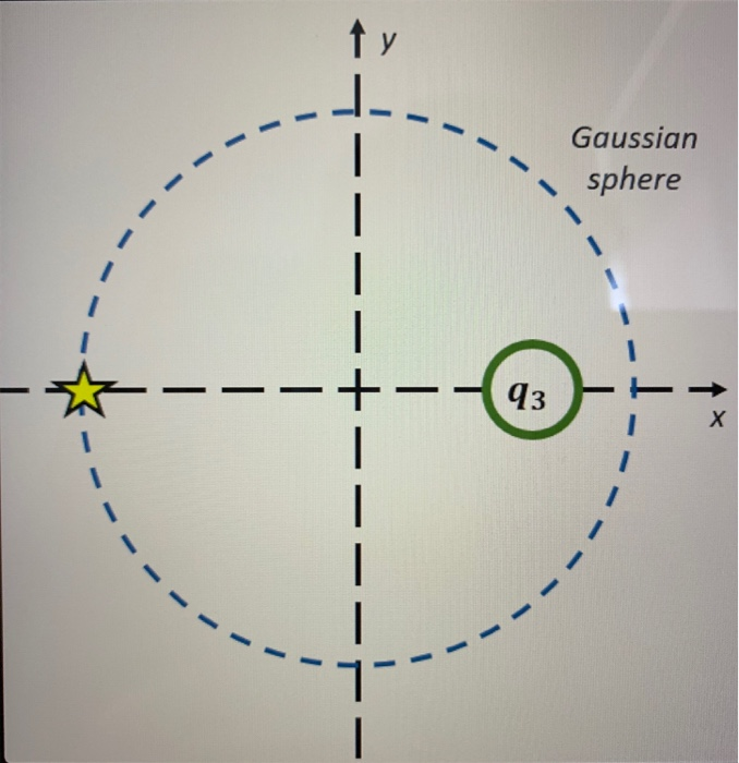 Solved ty Gaussian sphere 493 х An imaginary Gaussian | Chegg.com