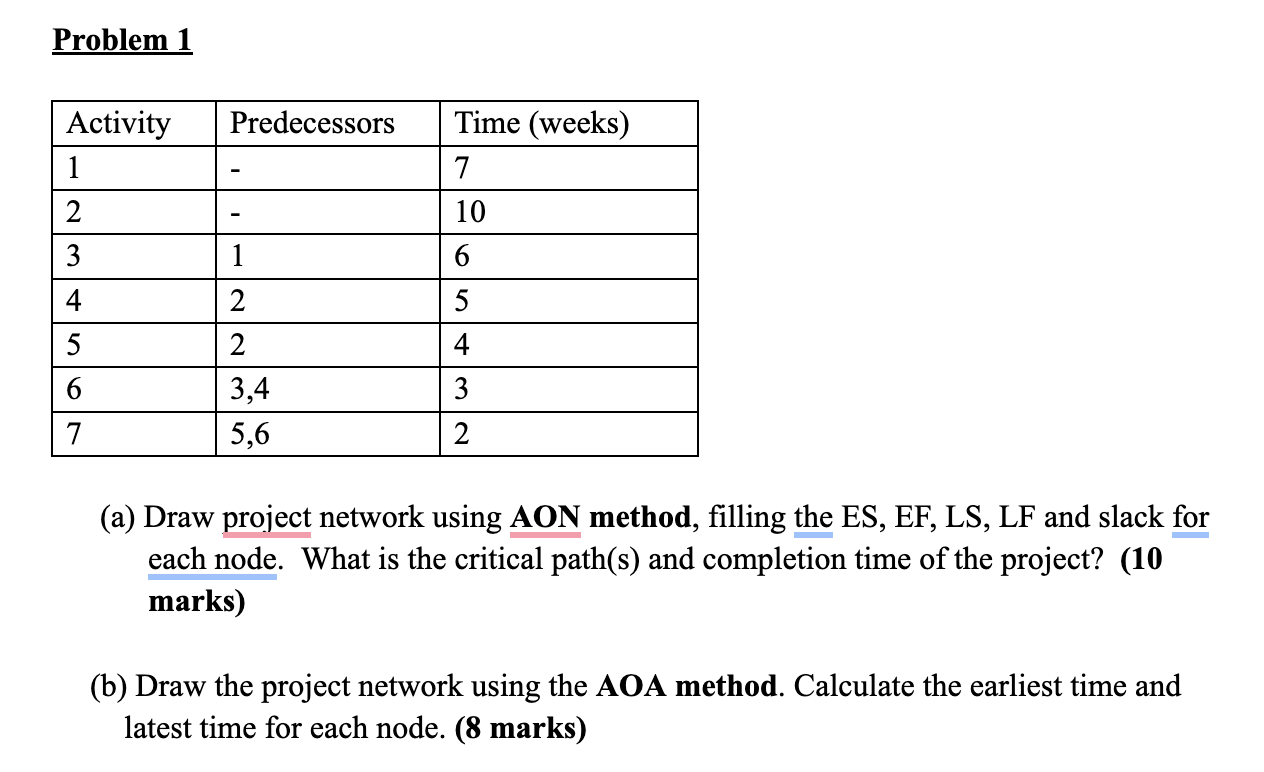 Solved A ﻿draw Project Network Using Aon Method Filling