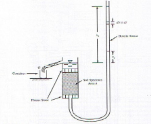 Solved In a laboratory, a falling-head permeability test was | Chegg.com