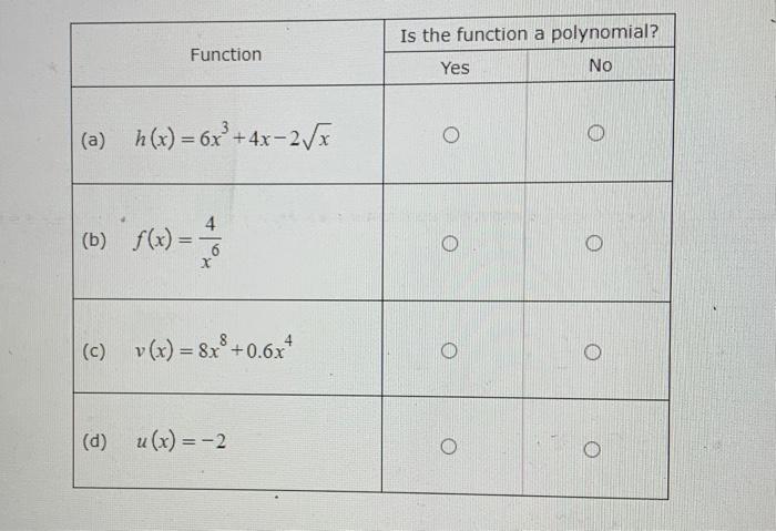 Solved Is the function a polynomial? Function Yes No (a) | Chegg.com