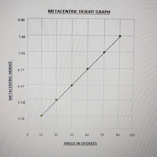 Solved how do you Calculate the metacentric height when the | Chegg.com
