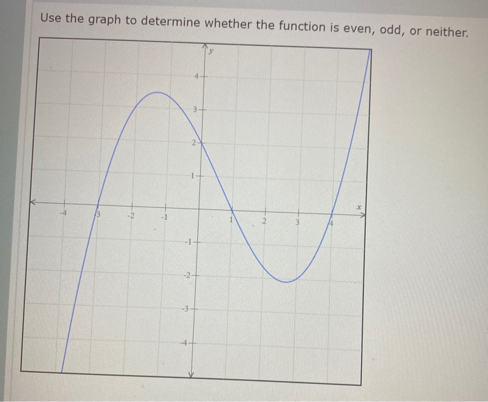 Solved Use the graph to determine whether the function is | Chegg.com