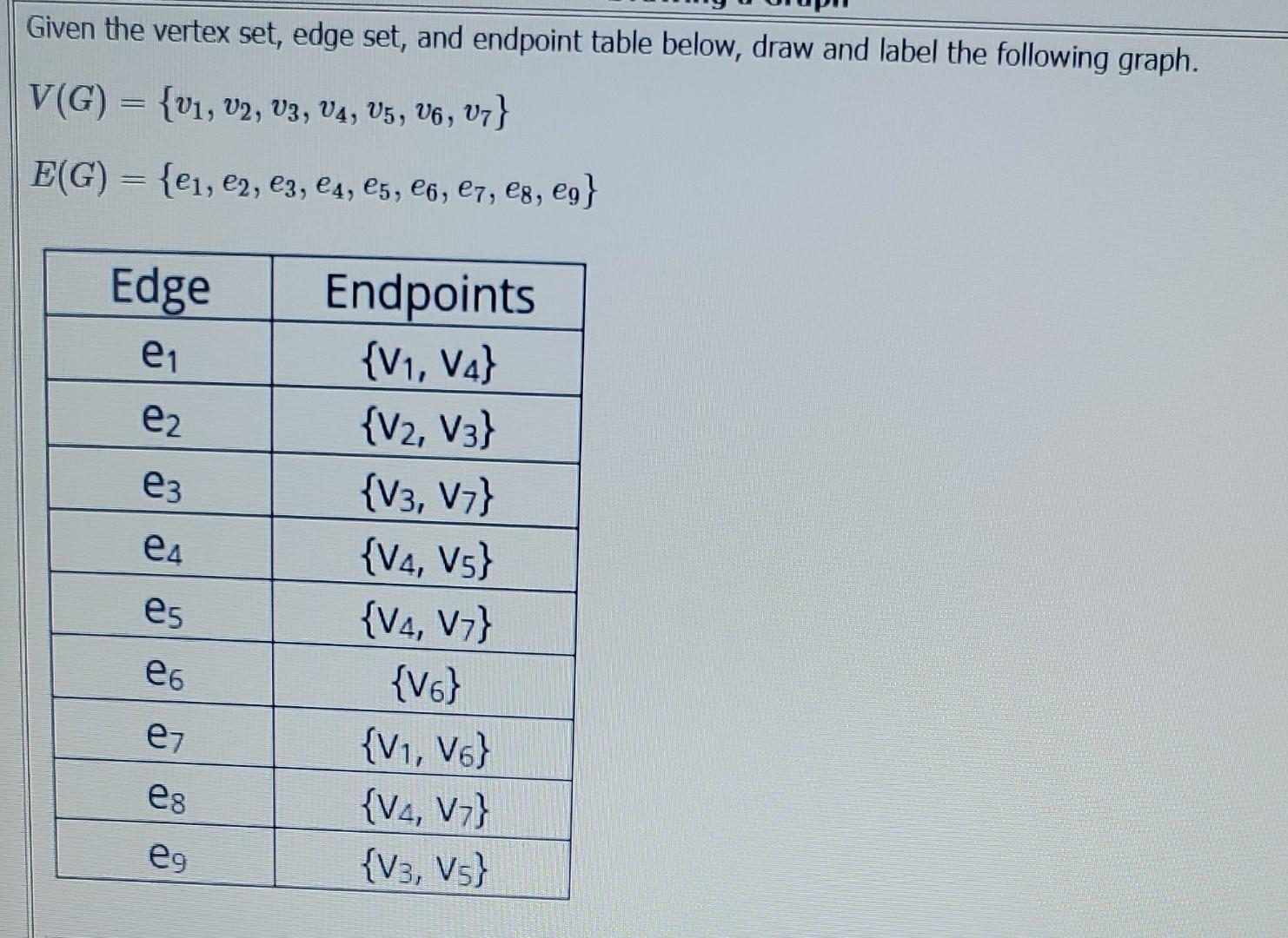Solved Given the vertex set, edge set, and endpoint table | Chegg.com