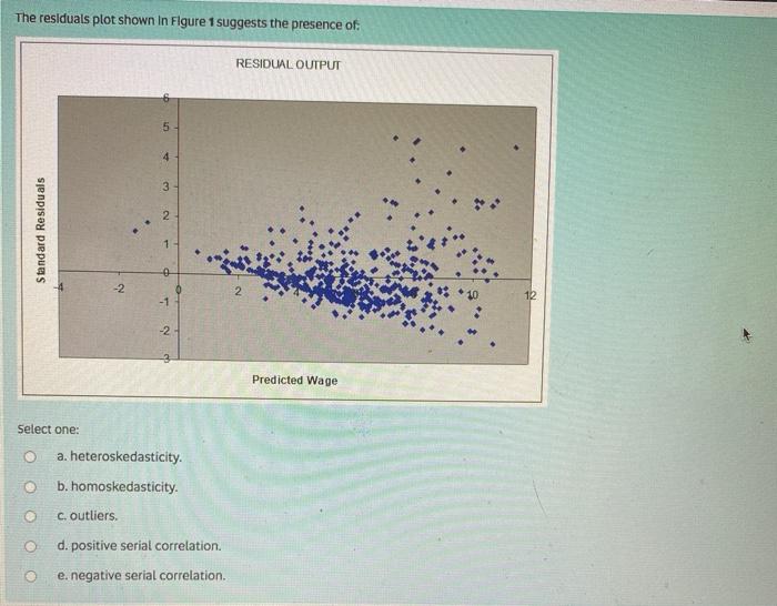 Solved The residuals plot shown in Figure 1 suggests the | Chegg.com