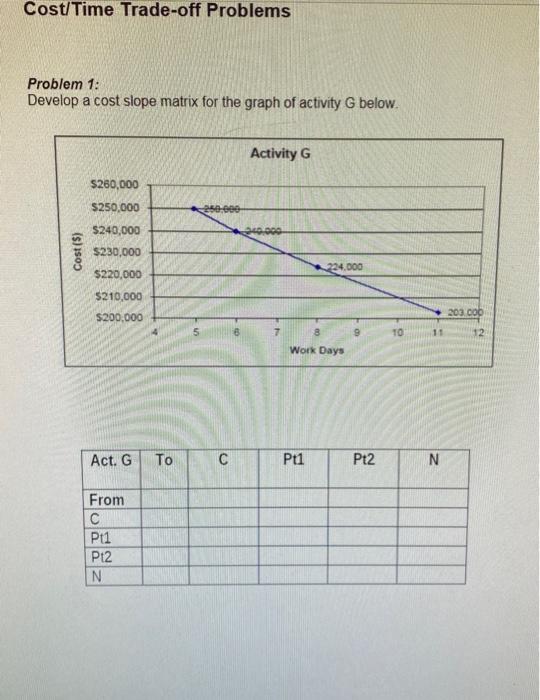 Solved Problem 1: Develop a cost slope matrix for the graph | Chegg.com