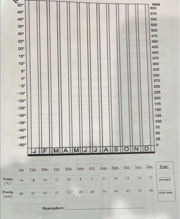 Solved On the graphs that follow, complete the climograph | Chegg.com