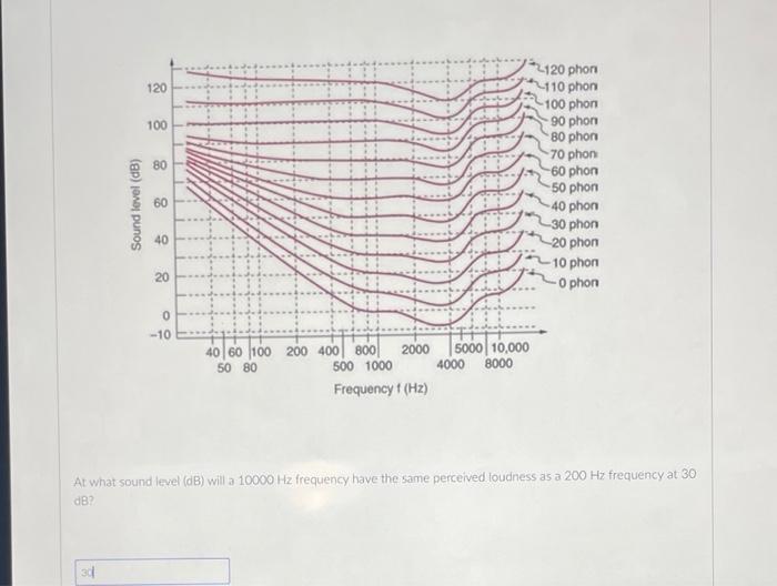 Solved 120 100 80 Sound level (dB) 2120 phon -110 phon -100 | Chegg.com