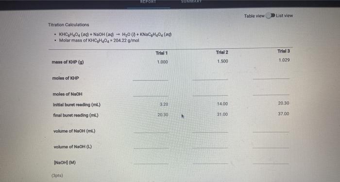Solved REPORT SUMMARY Table view List view Titration | Chegg.com