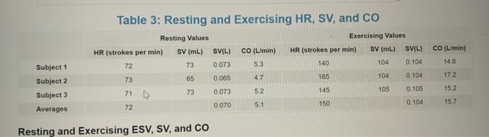 Solved Table 2: Resting and Exercising Cardiac Cycle Length, | Chegg.com