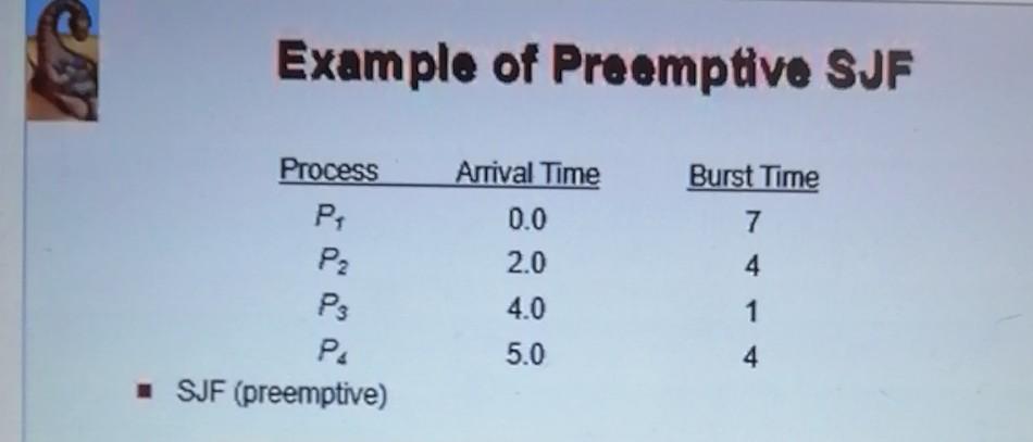 Solved Example of Preemptive SJF Burst Time 7 Process P P2 | Chegg.com