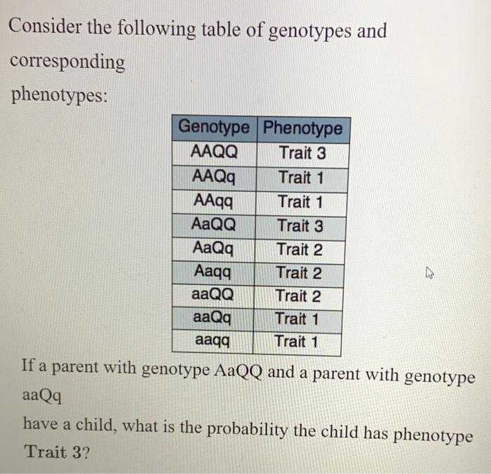 Solved Consider the following table of genotypes and | Chegg.com
