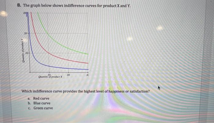 Solved 8. The graph below shows indifference curves for | Chegg.com