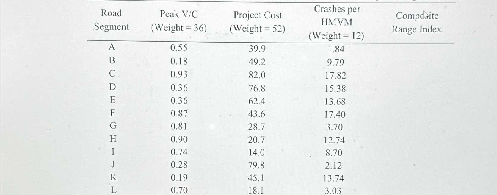 Solved 5.17. ﻿Ranking County Road Projects. Various County | Chegg.com
