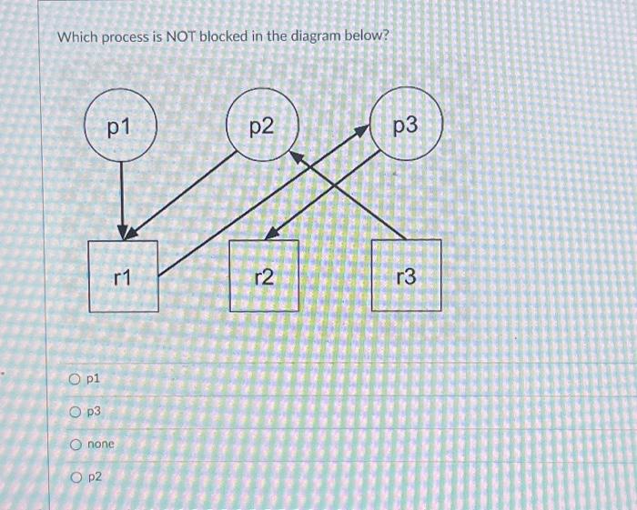 Solved Which process is NOT blocked in the diagram below? p1 | Chegg.com