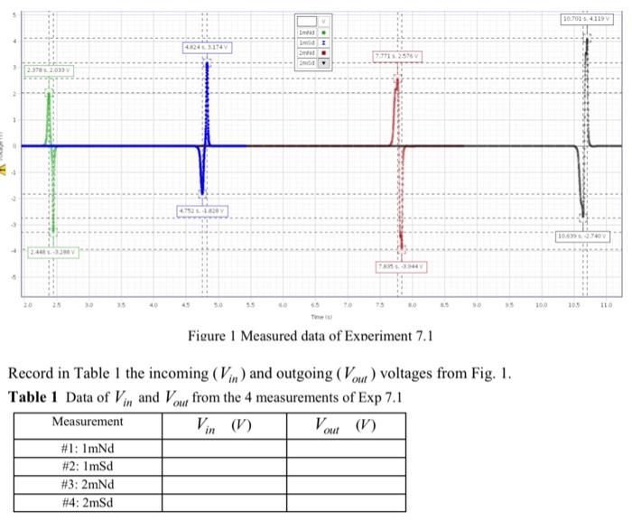 Solved Record in Table 1 the incoming (Vin ) and outgoing | Chegg.com