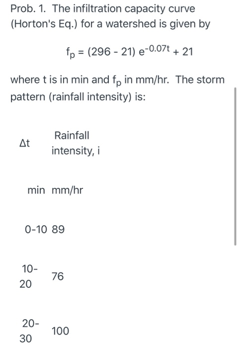 Solved Prob. 1. The infiltration capacity curve (Horton's | Chegg.com