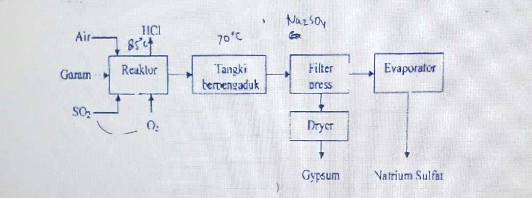 Solved In the process of making sodium sulfate with the | Chegg.com