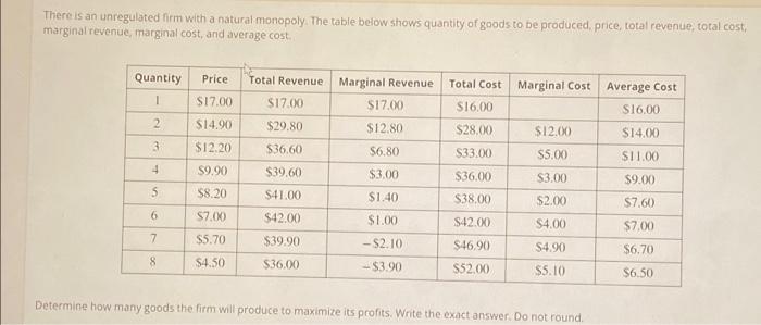 Solved There is an unregulated firm with a natural monopoly. | Chegg.com