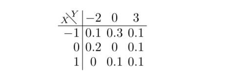 Solved 6. Let X and Y be the same random variables described | Chegg.com