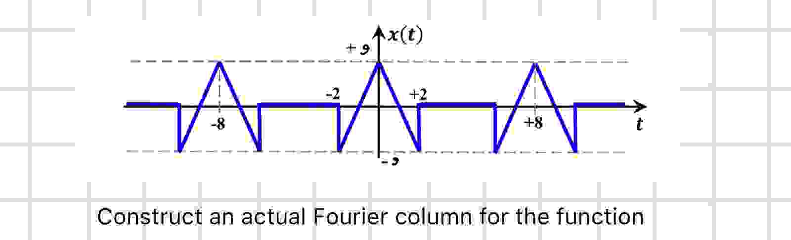 Solved Construct an actual Fourier column for the function | Chegg.com