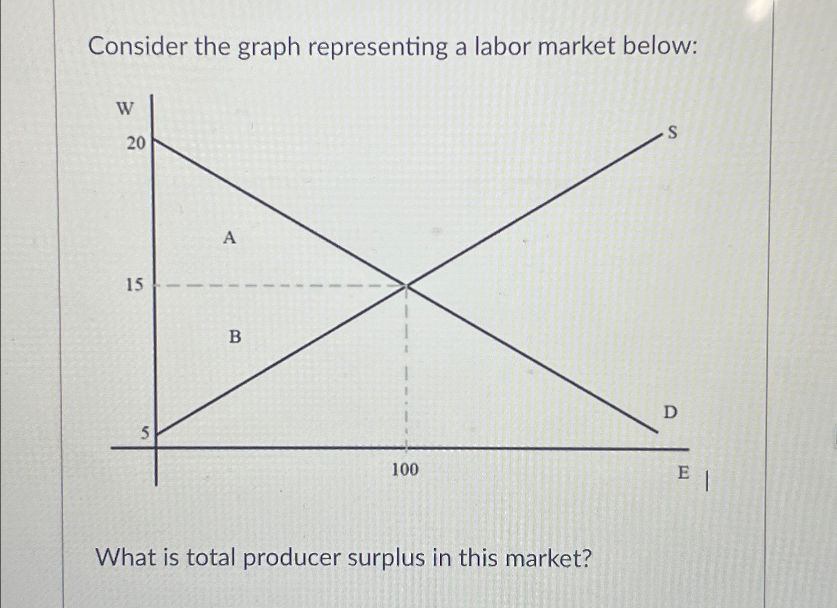 Solved Consider the graph representing a labor market | Chegg.com