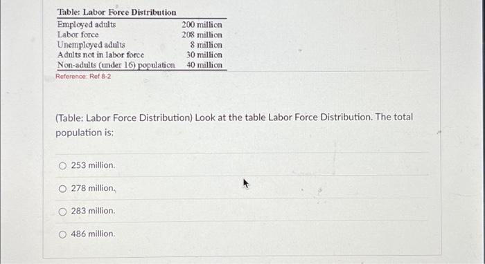 Solved Table: Labor Force Distribution Employed adults Labor | Chegg.com