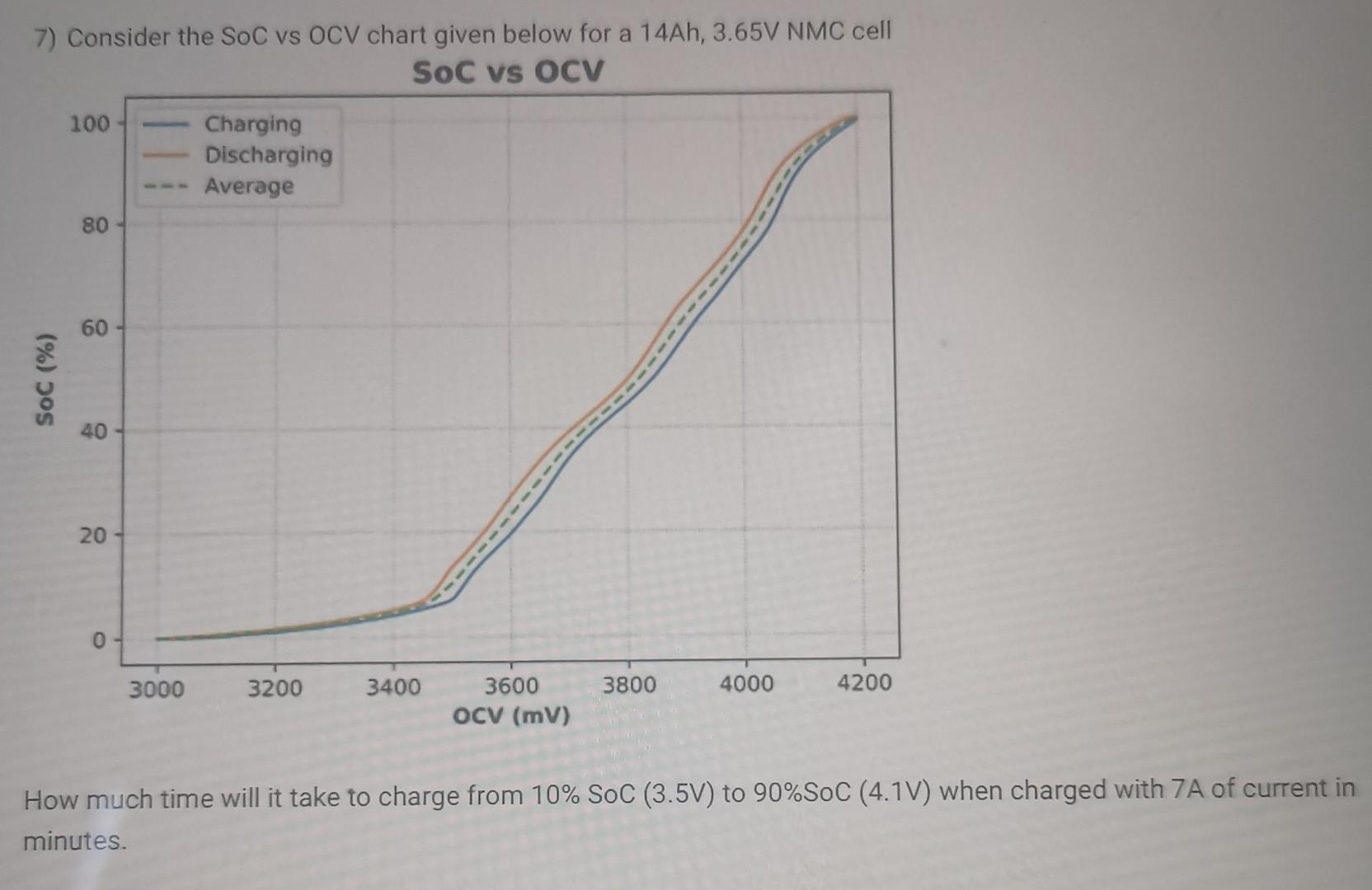 Solved Consider the SoC vs OCV chart given below for a 14Ah, | Chegg.com