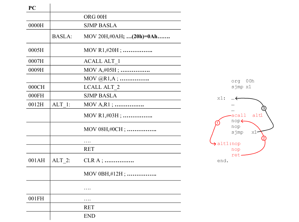 Solved During the execution of the program code given below, | Chegg.com