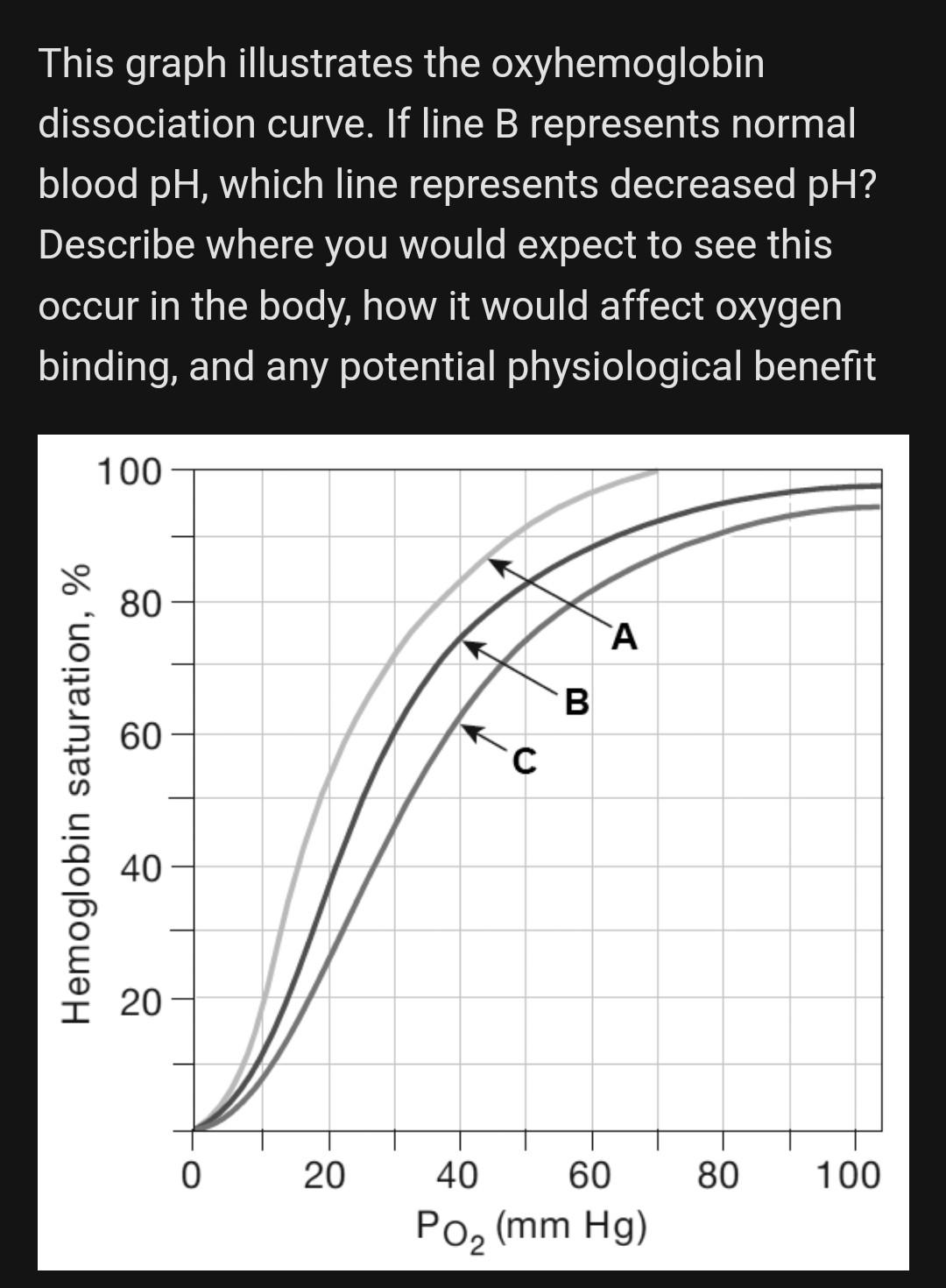 Solved This graph illustrates the oxyhemoglobin dissociation | Chegg.com