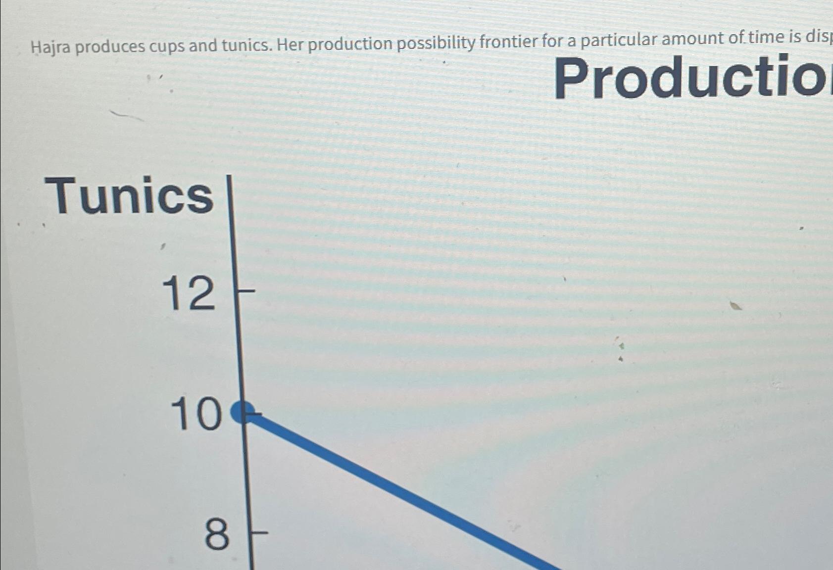 Solved Hajra produces cups and tunics. Her production | Chegg.com