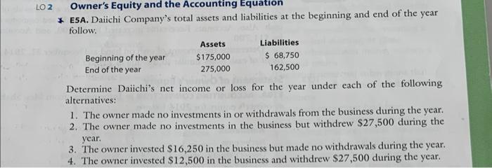 Solved Owner's Equity and the Accounting Equation * E5A. | Chegg.com