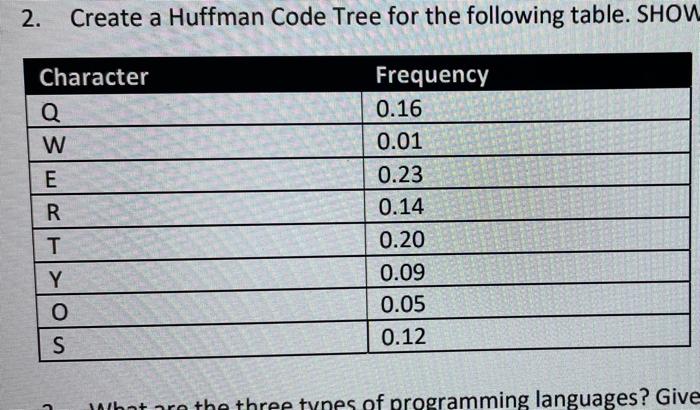 Solved 2. Create a Huffman Code Tree for the following | Chegg.com