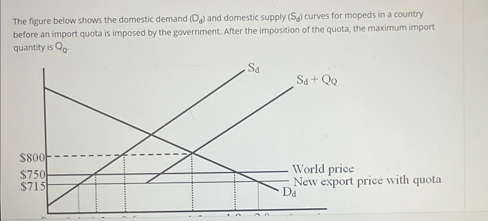 Solved The figure below shows the domestic demand (Dd) ﻿and | Chegg.com