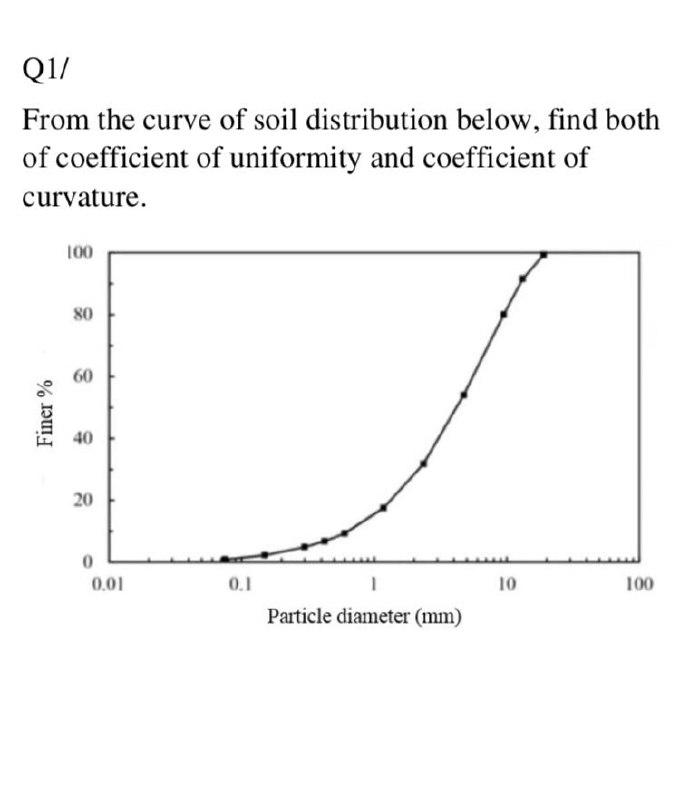 Solved Q1/ From the curve of soil distribution below, find | Chegg.com