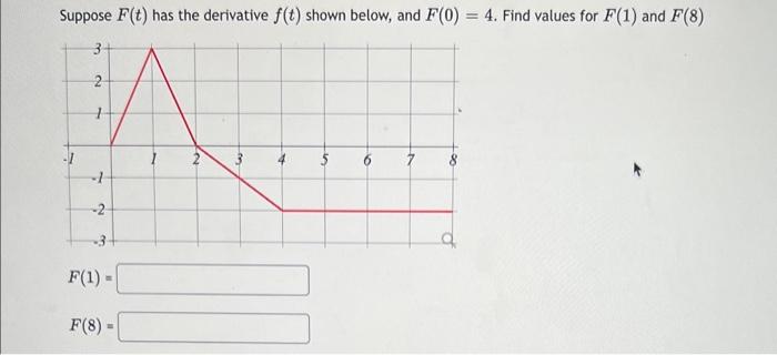 Solved Suppose F(t) has the derivative f(t) shown below, and | Chegg.com