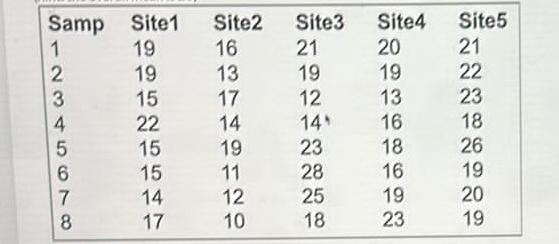 Solved \\begin{tabular}{|llllll|} \\hline Samp & Site1 & | Chegg.com