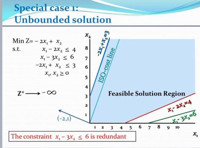 Solved Special case I: Unbounded solution | Chegg.com