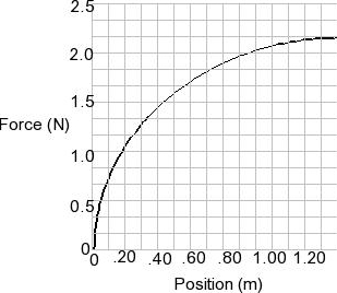 Solved A force acts on an object of mass 0.425kg. The force | Chegg.com