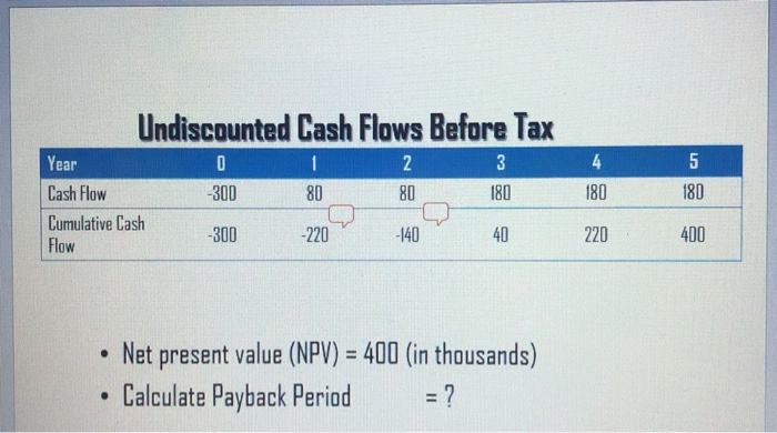 Solved Undiscounted Cash Flows Before Tax - 4 2 80 3 180 | Chegg.com