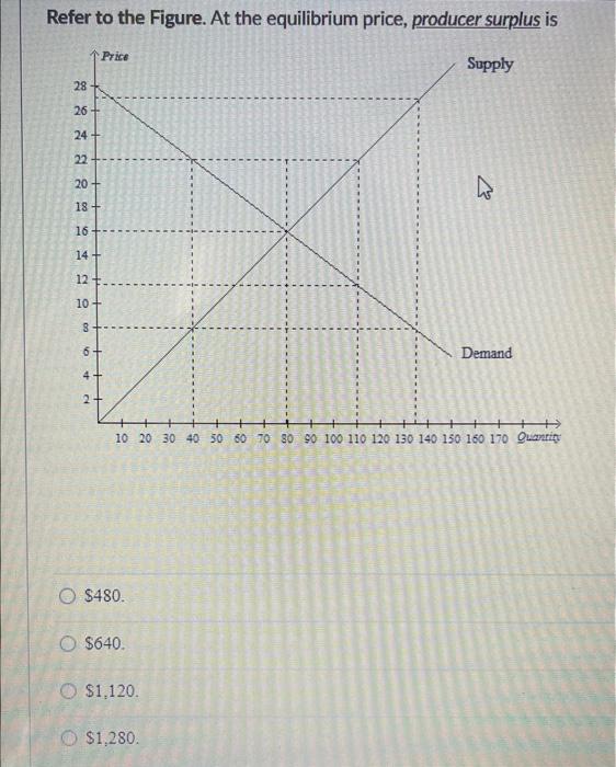 Solved Refer to the Figure. At the equilibrium price, | Chegg.com