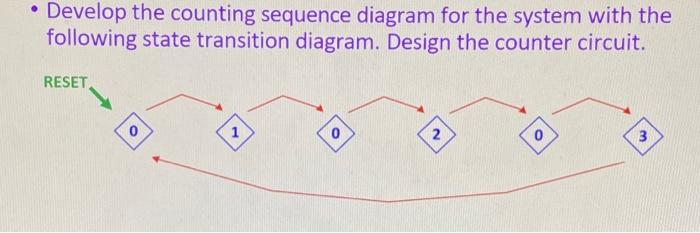 Solved - Develop the counting sequence diagram for the | Chegg.com