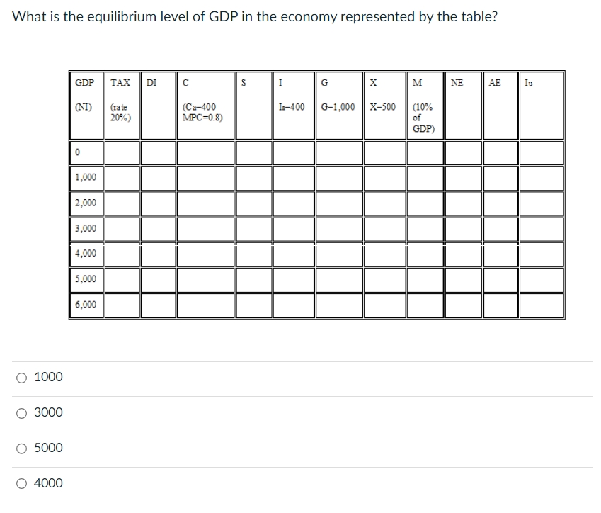 Solved What is the equilibrium level of GDP in the economy | Chegg.com