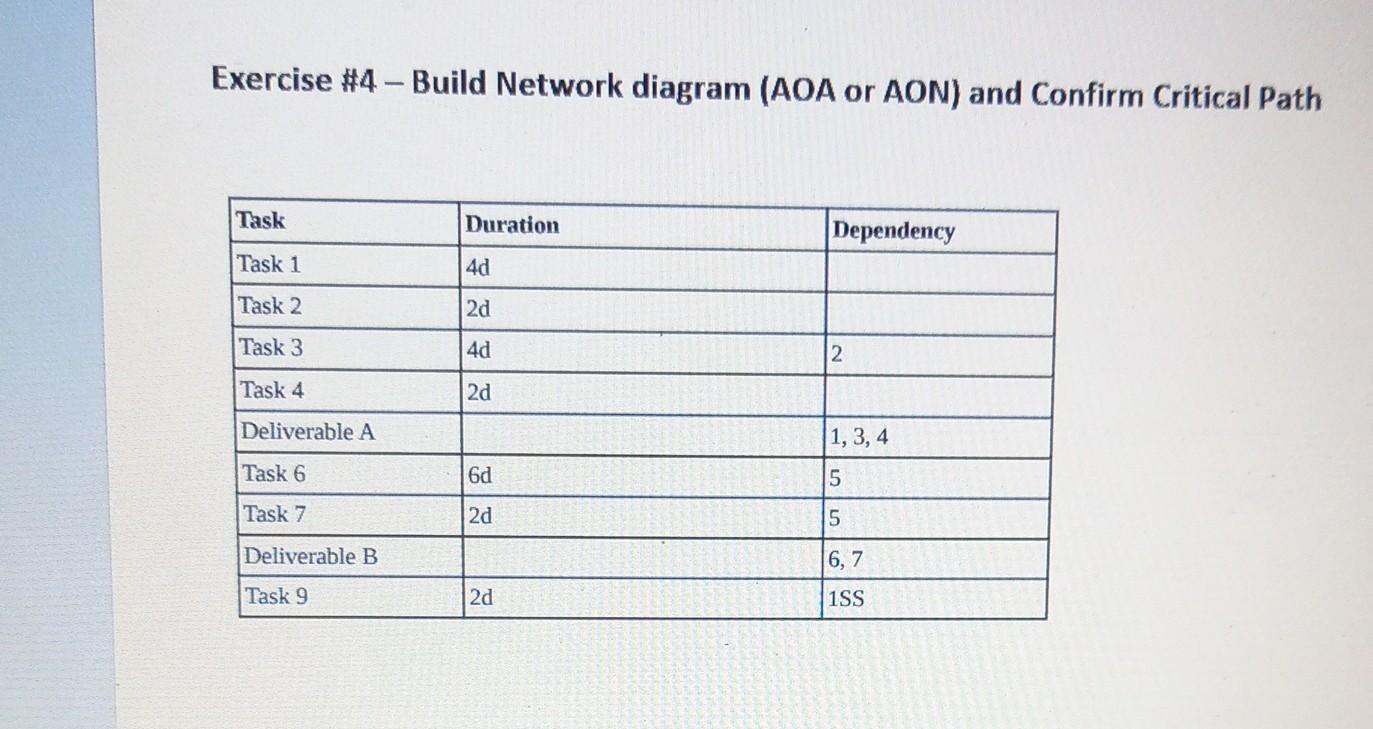 Solved Exercise \#4 - Build Network diagram (AOA or AON) and | Chegg.com